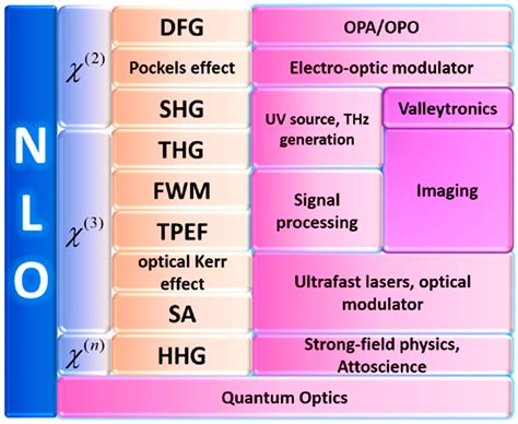Molecules Free Full Text Nonlinear Optical Properties From Engineered 2d Materials