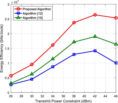 Energy Efficiency Versus Transmit Power Constraint When K 4 M 8 ε