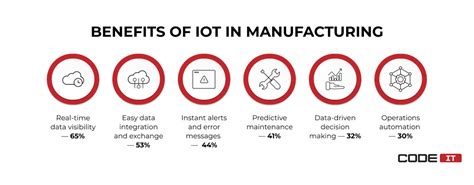 IoT Solutions For Manufacturing Industry IIoT Applications