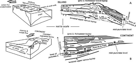 Illustrative And Approximate Ideal Outlines Of Facies Architecture The