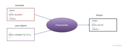springboot整合freemarker spring boot freemarker csdn博客