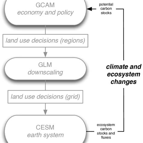 high level overview of the iesm integrated earth system model system