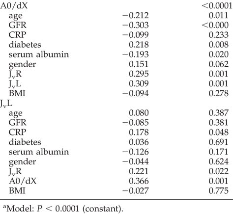 Multivariate Regression Analysis For A0 Dx And J V L A Standardized Download Table