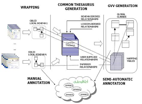 Ontology Generation Process Download Scientific Diagram