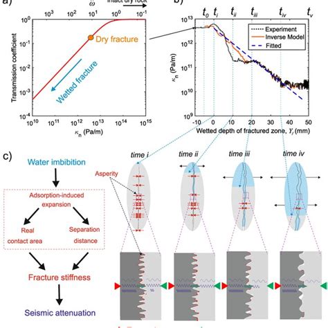 A Variations Of The Transmission Coefficient For Incident P‐waves