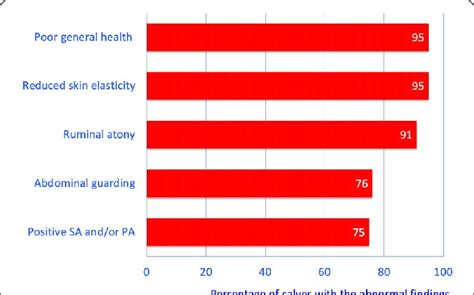 Abnormal Clinical Findings In 38 Calves Most Common Abnormal Clinical