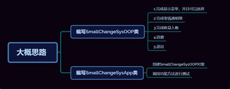 Java练手项目 零钱通 C说编程 博客园