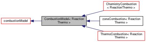 combustionmodel class template reference openfoam source code guide