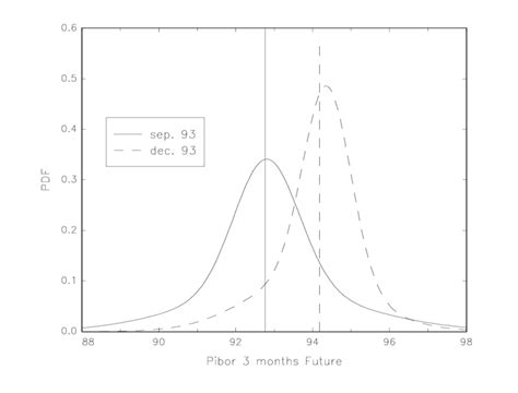 Risk Neutral Density Function Estimation 29 07 1993 Download