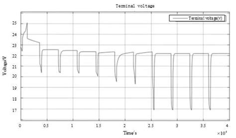 Relationship Between Voltage And Time In Hppc Experiment Download