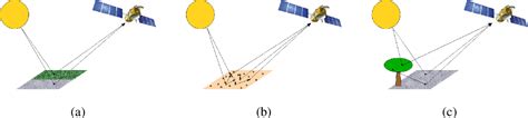Figure From Nonlinear Unmixing Of Hyperspectral Images Models And Algorithms Semantic Scholar
