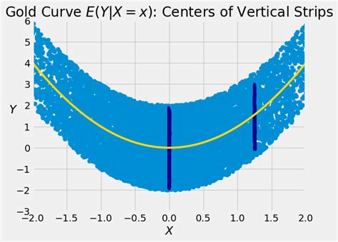 22 1 Conditional Expectation As A Projection — Data 140 Textbook