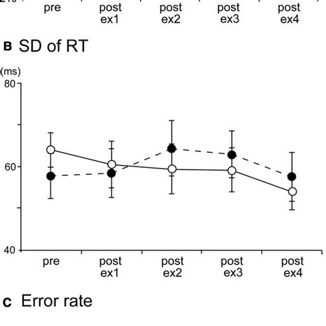 A Mean Reaction Times Rt For 20°c And 35°c Conditions White Download Scientific Diagram