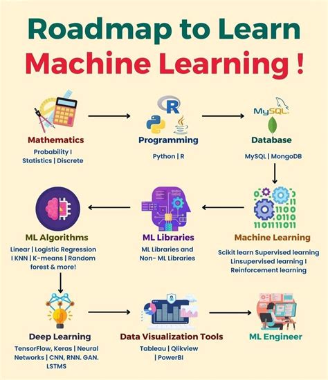 Karishma Bhardwaj On Linkedin Roadmap Machinelearning Programming