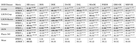 Table 1 From Energy Based Hopfield Boosting For Out Of Distribution Detection Semantic Scholar