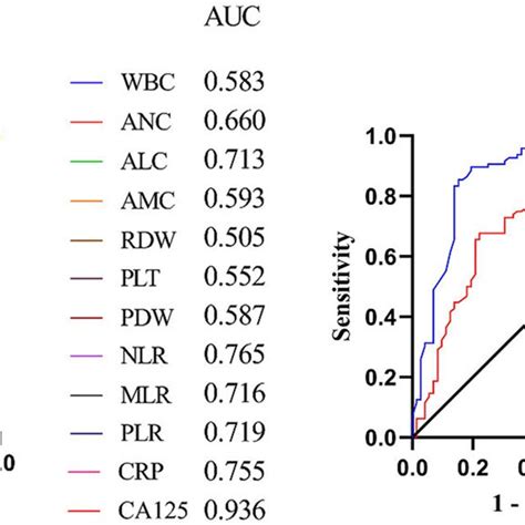 Receiver Operating Characteristic Plot And Area Under The Curve For The Download Scientific