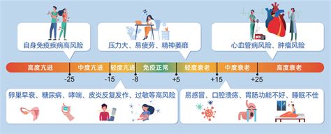 人体免疫力自测表，快来测一测你的免疫力达标了吗？ 麒麟医药