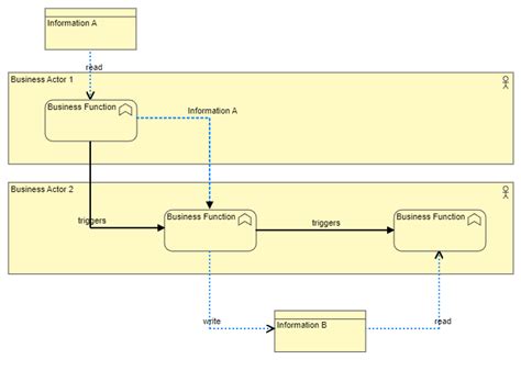 Define The Operating Model Architecture In Motion