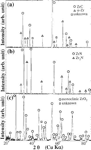 Xrd Patterns Of The Specimens With A Carburizing B Nitriding And Download Scientific