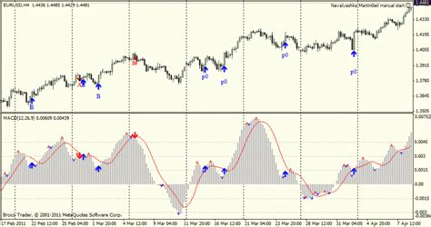 Скачать бесплатно индикатор Индикатор паттернов Macd от Cmillion для Metatrader 4 в Mql5
