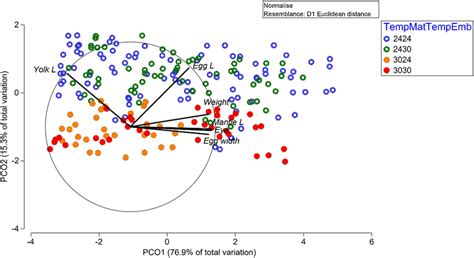 Principal Coordinates Pco1 Vs Pco2 Of The Transgenerational Effect Of Download Scientific