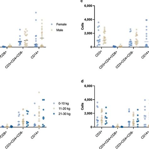 Gating Strategy Applied To Flow Cytometry Data Viable Cells Were Download Scientific Diagram