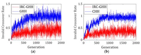 Optimization Strategy Of Regular Noc Mapping Using Genetic Based Hyper