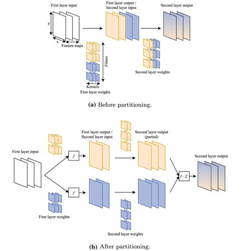 Behind The Scenes Cnn Data Partition By Shilpa Jain Medium