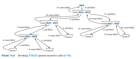C Case Study Fibonacci Numbers HKT SOFT