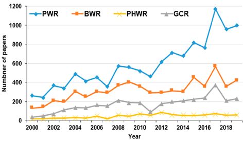 Number Of Research Papers Indexed In Scopus Related With The Generation