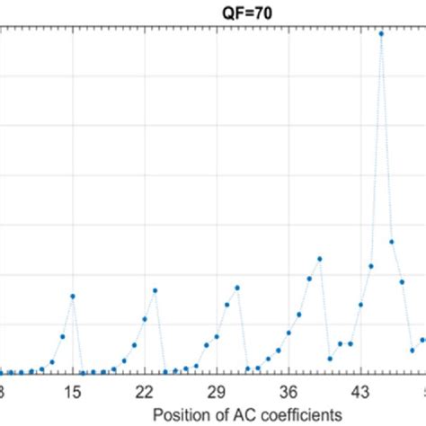 Examples Of Jpeg Quantization Tables Download Scientific Diagram
