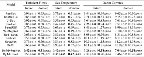 Table 1 From Meta Learning Dynamics Forecasting Using Task Inference