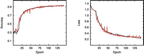 Learning Curves Variation Of Training Black And Validation Red