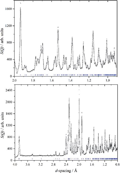 A Two Phase Rietveld Fit Solid Line To The Vision Neutron Data Open
