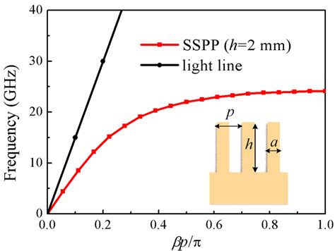 Dispersion Curves Of The Sspp Unit And The Light Line Download