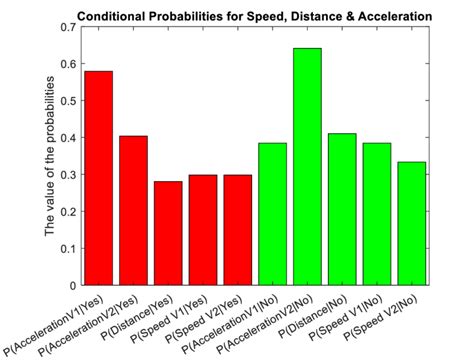 Conditional Probabilities Download Scientific Diagram