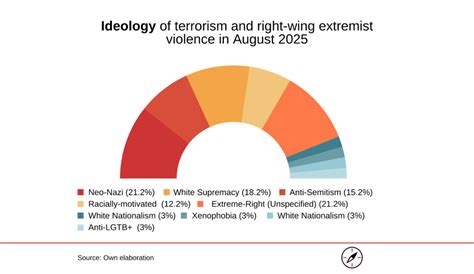 Analysis Of Far Right Violence Extremism August 2025 Observatorio