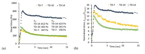 4 A Initial Csr Test Plot Over Three Samples B Unitless Normalised