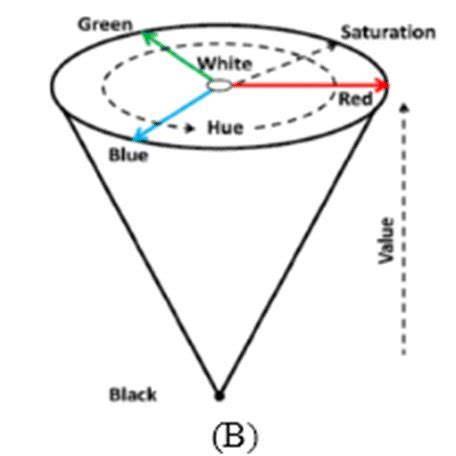 Colors Representation Of Different Color Spaces A RGB B HSV And Download Scientific