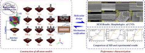 通过分子动力学模拟碳纳米管微观结构特征对碳纤维增强环氧复合材料界面增强机制的影响 Thin Walled Structures X Mol