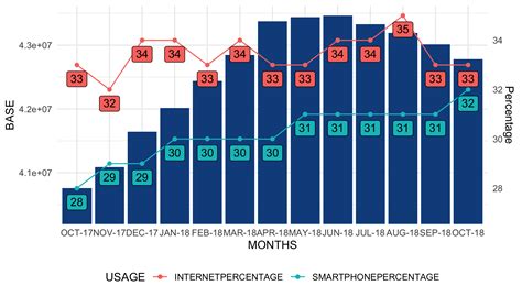 R Plot Line And Bar Graph With Secondary Axis For Line Graph Using Ggplot Stack Overflow