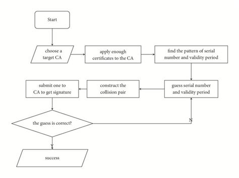 The Prediction Of Serial Number In Openssls X509 Certificate Wang