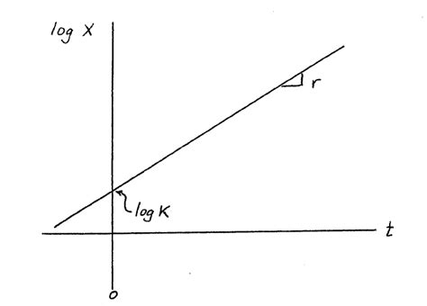 Assumptions Exponential Growth By Openstax Page 22 Jobilize