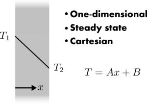 How To Solve The Heat Conduction Equation Analytical