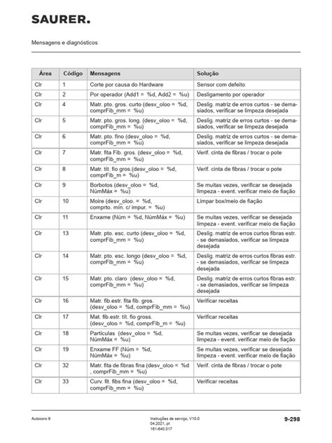 Lista De Erros Pdf Fiação Têxtil Engenharia Elétrica