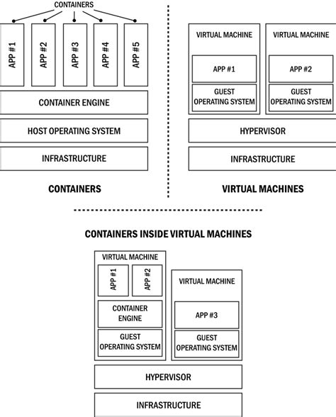 Detailed Illustration Of The Three Main Virtualization Techniques Download Scientific Diagram