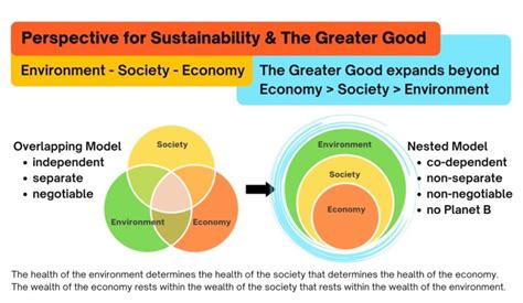 Derrick Tan On Linkedin Sustainability Greatergood Nested Living
