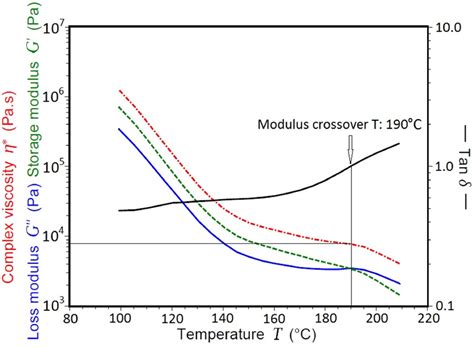 influence of temperature on the a complex viscosity b storage