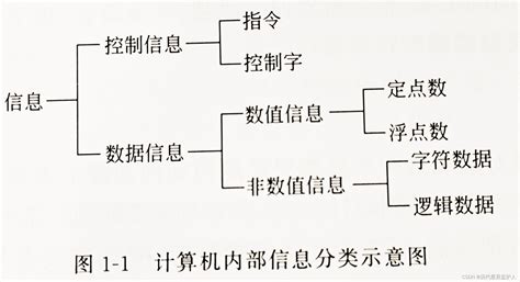 数制转换（看这一篇就够啦） csdn博客