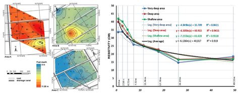 Mapping And Analyzing Spatial Variability Of Peat Depths By Using